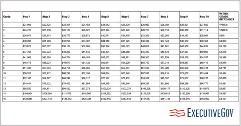 Federal Salary Cap, Payscale, & Locality Rates Explained