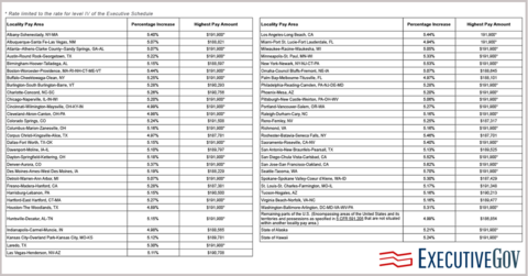 Federal Salary Cap, Payscale, & Locality Rates Explained