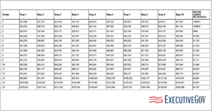 Federal Salary Cap, Payscale, & Locality Rates Explained